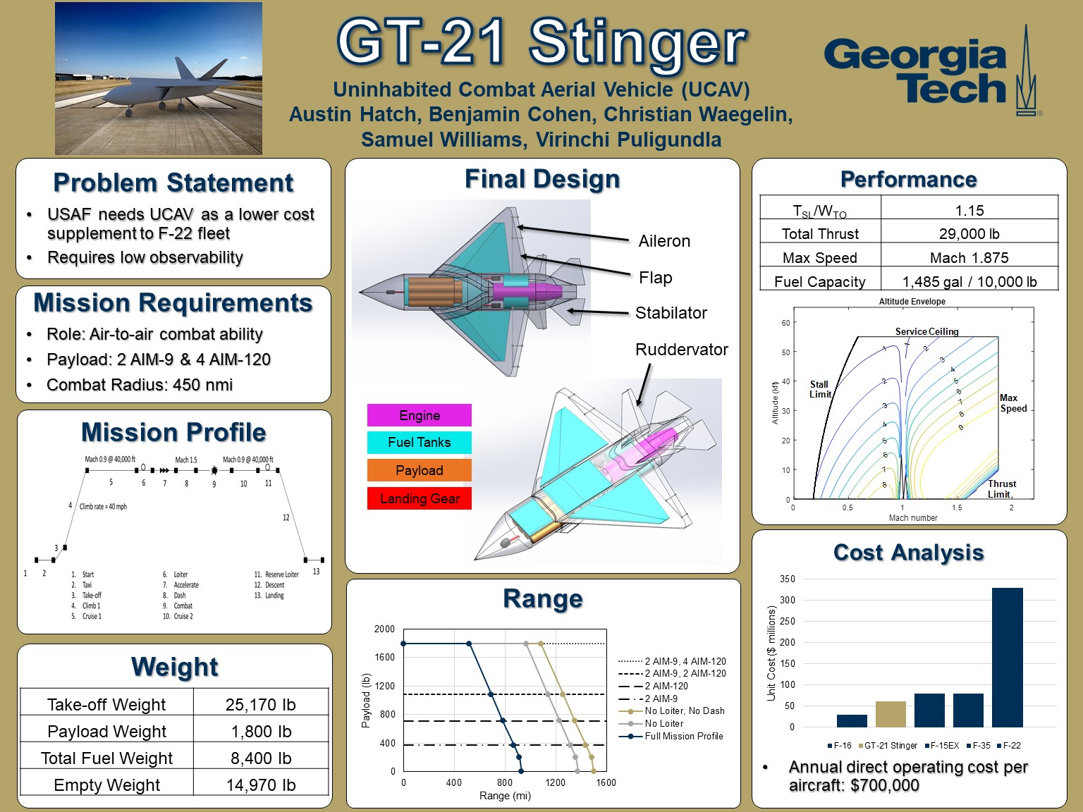 Team GT-21 Stinger Takes Top Prize for Best Aerospace Engineering ...